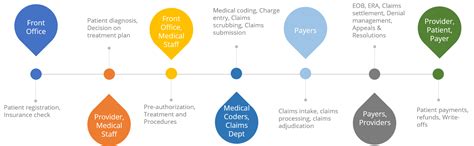 Healthcare Revenue Cycle Management Part GAVS Technologies