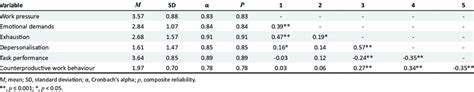 correlation matrix including reliabilities means and standard