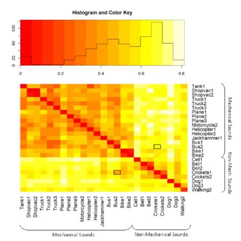 Scaled Similarity Ratings Represented In A Color Coded Histogram Download Scientific Diagram