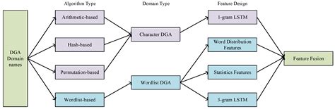 detection of algorithmically generated malicious domain names with feature fusion of meaningful