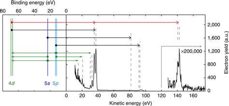 Electronic Level Scheme And Emission Spectrum Electron Spectrum From Download Scientific