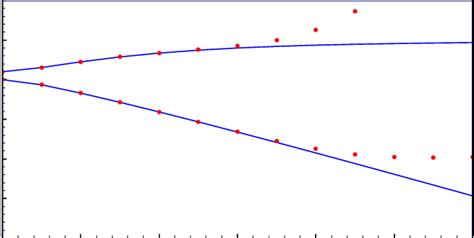 First Two Eigenvalues E 1 λ And E 2 λ Calculated Exactly Blue Download Scientific Diagram