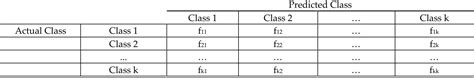Confusion Matrix In Multi Class Classification Jurnal