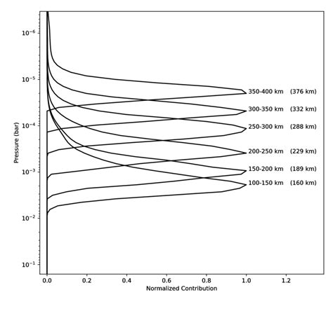 Normalized Temperature Contribution Functions For Each Altitude Bin