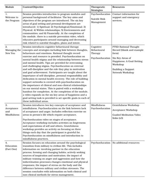 Evaluation Of The Online Peer Delivered ‘post War Survive To Thrive