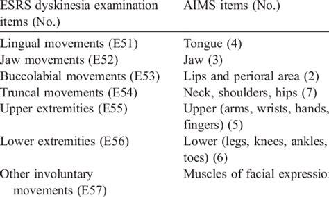 Corresponding Dyskinesia Items On The Extrapyramidal Symptom Rating