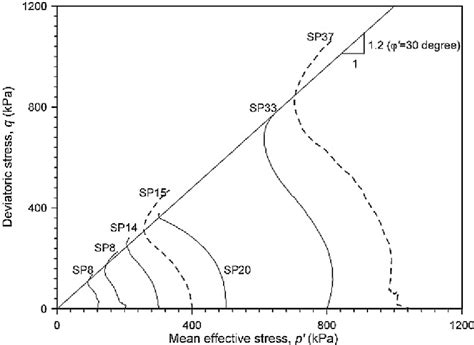 Stress Paths In The Deviatoric Stress Q Mean Effective Stress P Diagram Download Scientific