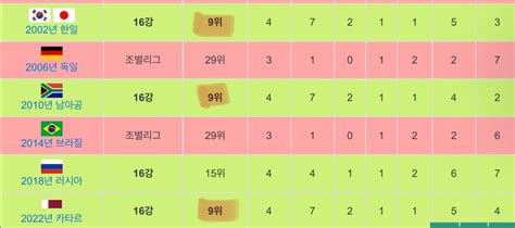 일본은 월드컵 8강 한번도 못간게 한이 맺힐만 함 유머 움짤 이슈 에펨코리아
