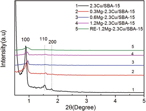 Small Angle Xrd Patterns Of All The Samples Download Scientific Diagram