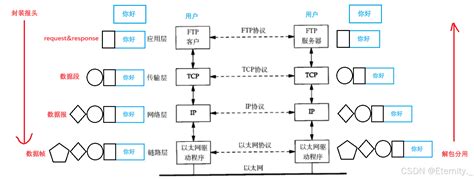 【linux网络】linux网络基础入门：初识网络，理解网络协议 腾讯云开发者社区 腾讯云