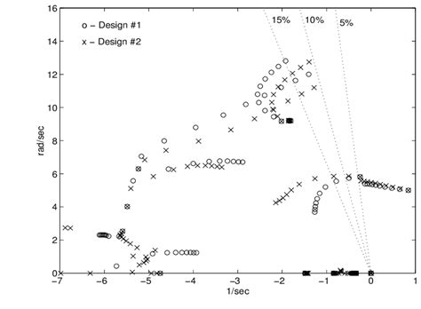 Root Contour When Varying Gains Of The Two Stabilizers At Connguration