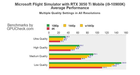 Rtx 3050 Ti Mobile Microsoft Flight Simulator Benchmark With Intel Core