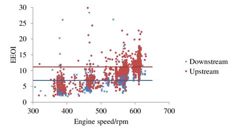 Comparison Of Eeoi Under Downstream And Upstream Download Scientific