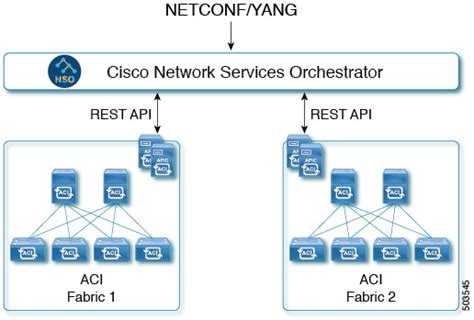 Cisco NSO Datacenter Core Function Pack CFP Solution Guide Solution Overview Support Cisco