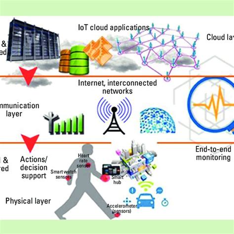 The Internet Of Things Application Ecosystem This Ecosystem Hinges On Download Scientific