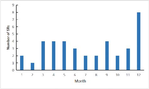Number Of Srs Occurrences In Each Month Download Scientific Diagram