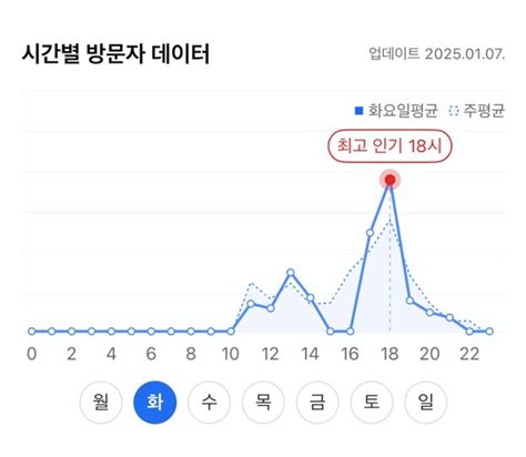 데이터 시각화 차트 유형과 활용사례 심화