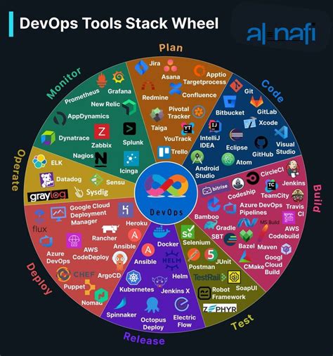 Shahzad Ms On Linkedin Devops Tools Stack Wheel Covering Aspects Of 1