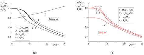 Eulerian Eulerian Modeling Of The Features Of Mean And Fluctuational Flow Structure And