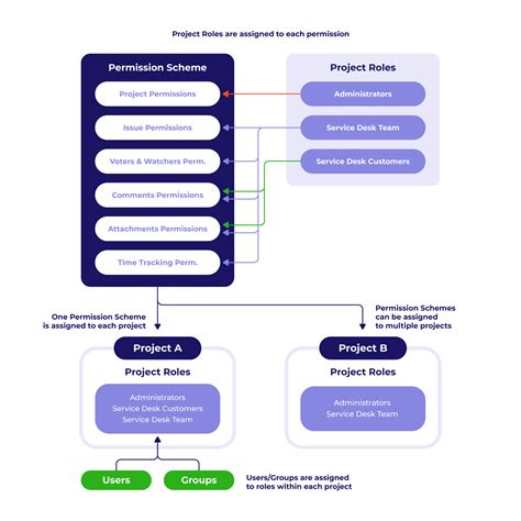 securing jira service management with permissions