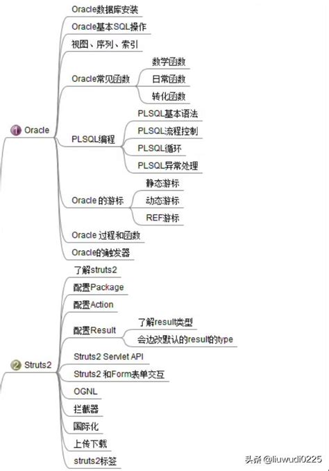 一文讀懂java最靠譜學習路線圖，直至架構師，並附視頻地址（1） 每日頭條