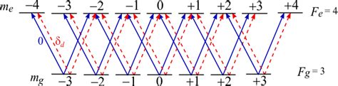 1 Transition Schemes With Two Circularly Polarized Coupling And Probe