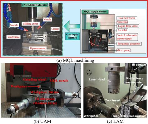 Equipment For Different Processing Processes A Mql Machining 89 B