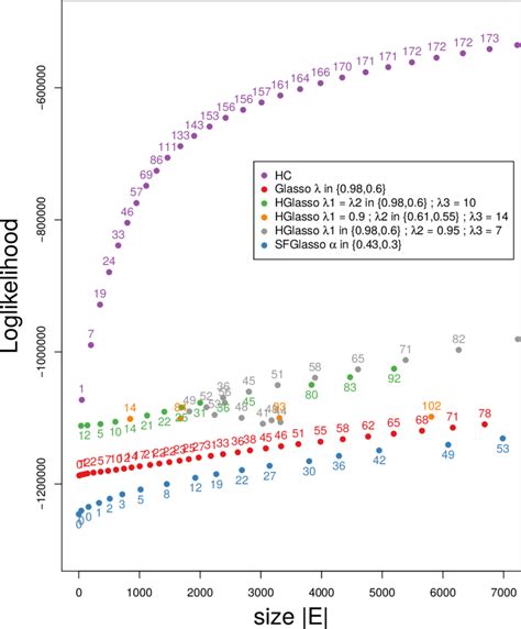 Loglikelihood Values Loglikelihood Values Dots And Amount Of Download Scientific Diagram