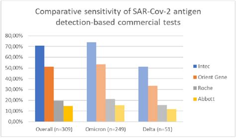 Comparative Sensitivity Of Sars Cov 2 Antigen Detection Based