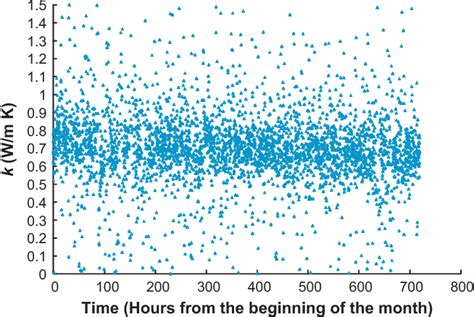 Figure 3 From Determining The Thermal Capacitance Conductivity And The