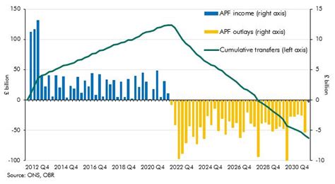 The Lifetime Impact Of Quantitative Easing And Quantitative Tightening Office For Budget