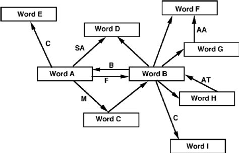 Two Associated Words A And B And The Types Of Links That Affect Cued