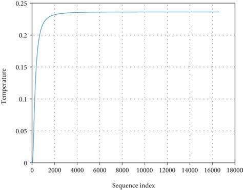 Sequence Behavior At Point 025 Download Scientific Diagram