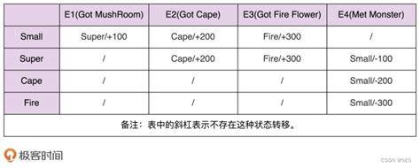 设计模式之美64 状态模式：游戏、工作流引擎中常用的状态机是如何实现的？游戏角色状态机设计 Csdn博客