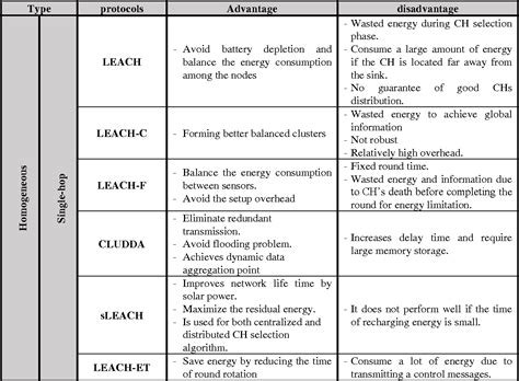 Table 1 From Hierarchical Cluster Based Routing Protocols For Wireless Sensor Networks A