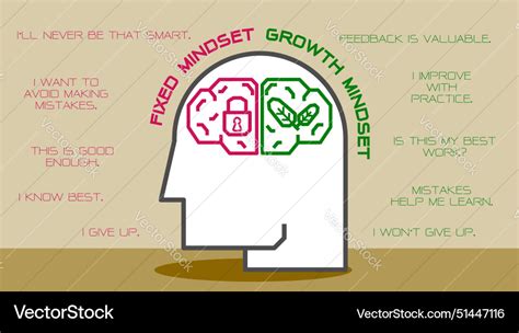 Difference Between A Fixed Vs Growth Mindset Vector Image
