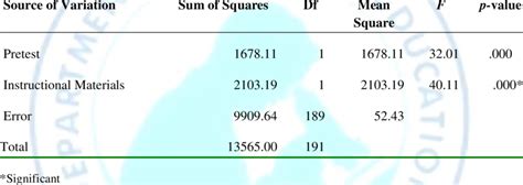 Summary Of Analysis Of Covariance Of Main Effect Of Mean Retention