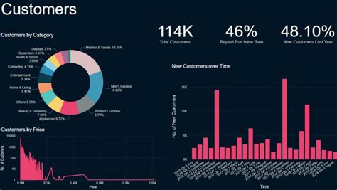 Im Thrilled To Share My Data Analytics Project Pakistan E Commerce Data Analysis Abbas Haider