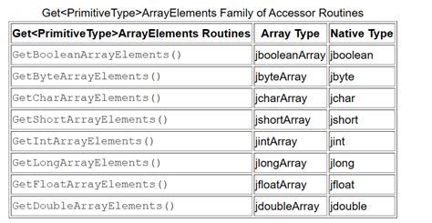 Jni通过参数传递数组内存地址，c修改数组，实现零拷贝传递和修改数组的方法jni 传递数组 Csdn博客