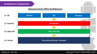 Overview To Xamarin Understanding Xamarin Architecture PPT