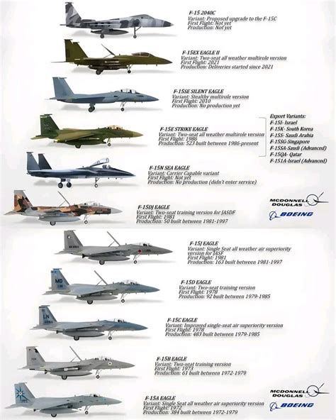 Types Aircrafts All Types Of Military Planes