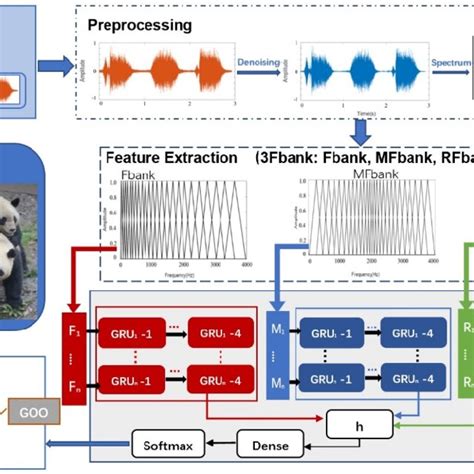 The Diagram Of Gps Vocalization Automatic Recognition System