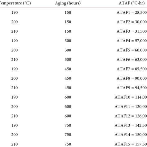 Accelerated Thermal Aging Factor Ataf Download Table
