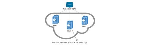 Top 9 Docker Overlay Network Without Swarm In 2022 Eu Vietnam Business Network Evbn
