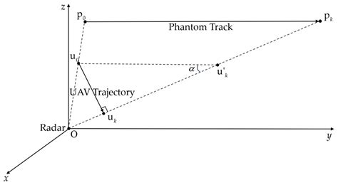 mission planning and trajectory optimization in uav swarm for track