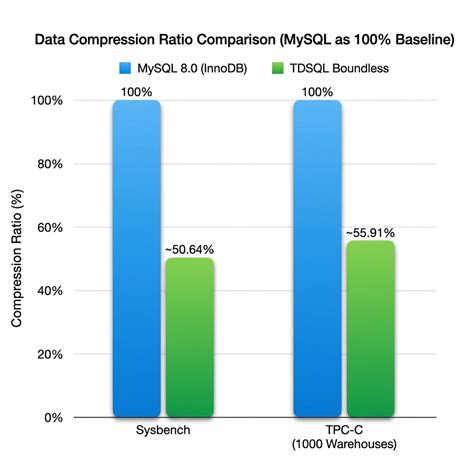 High Data Compression Ratio