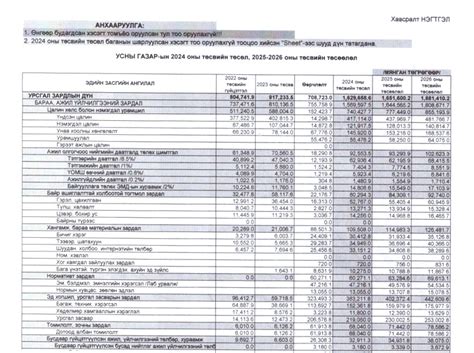 Төсвийн төсөөлөл