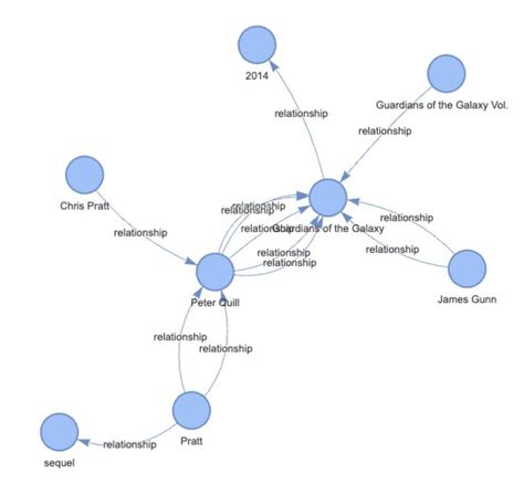 Will Graph Rag Perform Better Than Regular Rag For Your Use Case Heres How To Tell Paulo Cysne