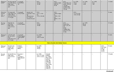 Advancement Of Electrospun Nerve Conduit For Peripheral Nerve Regenera
