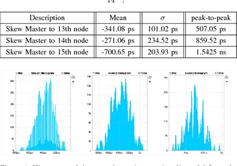 table 3 from scalability analysis of the white rabbit technology for